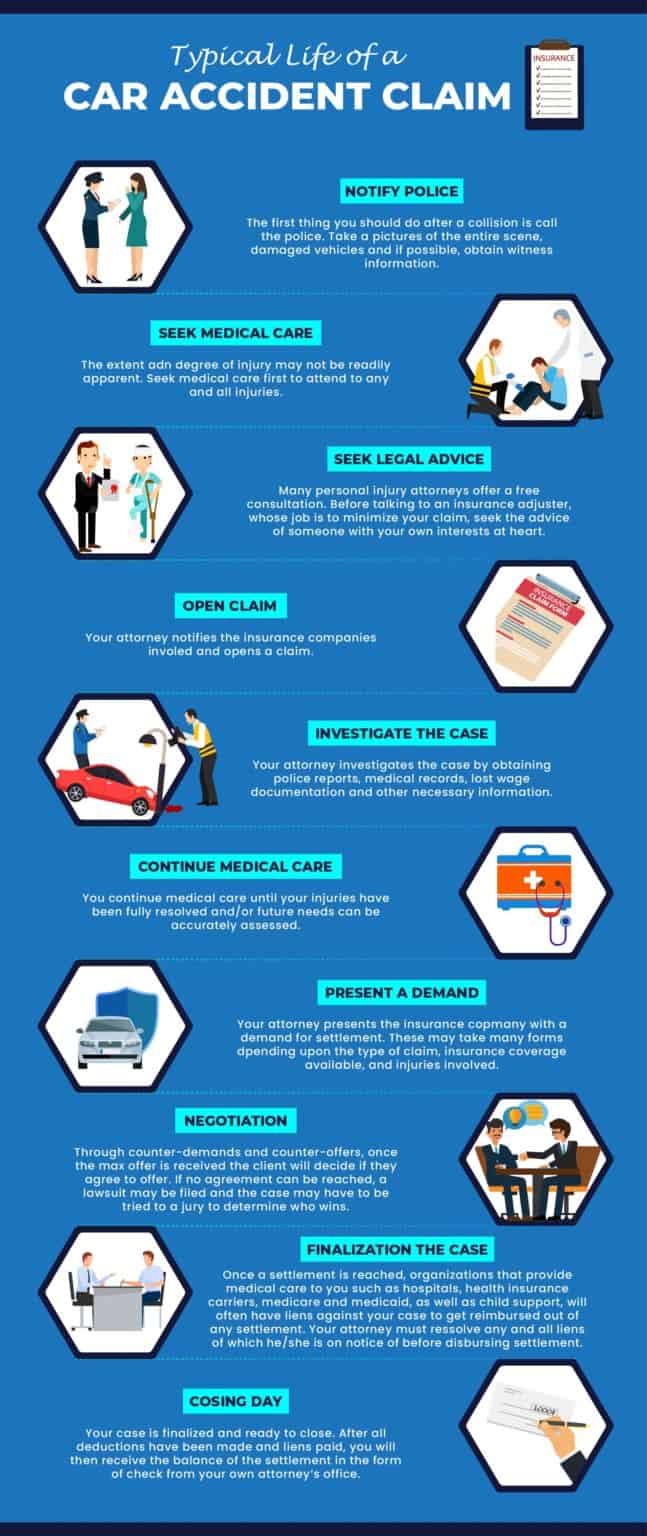 Car Accident Claims | Guide To The Car Accident Claims Process